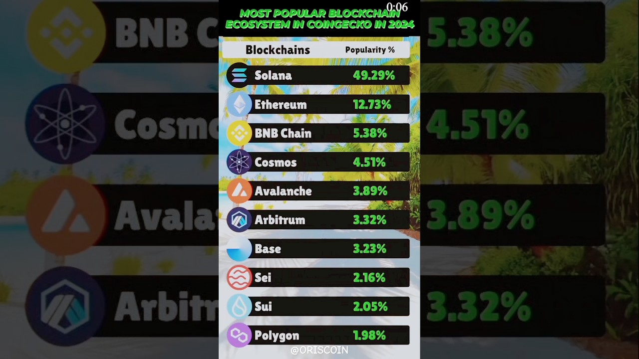 MOST POPULAR BLOCKCHAIN ECOSYSTEM IN COINGECKO 2024 📈😍💸 #trading #crypto