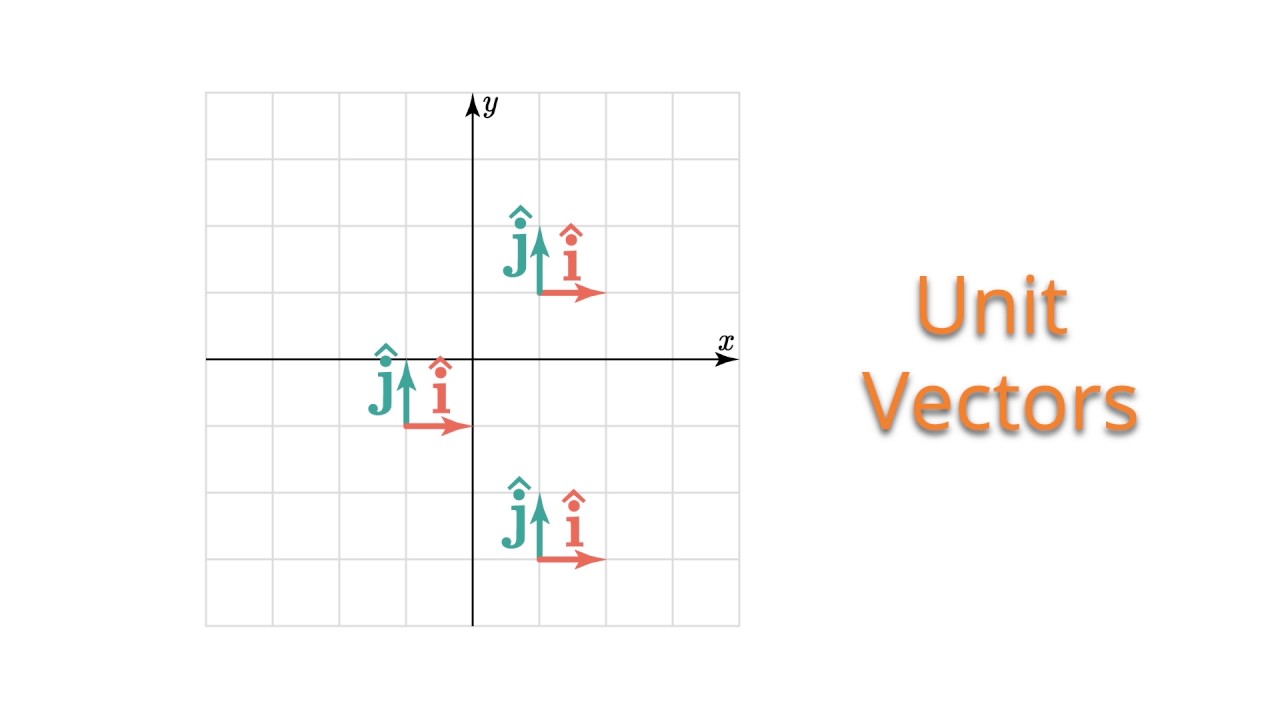 0.3 Coordinate Systems and Unit Vectors