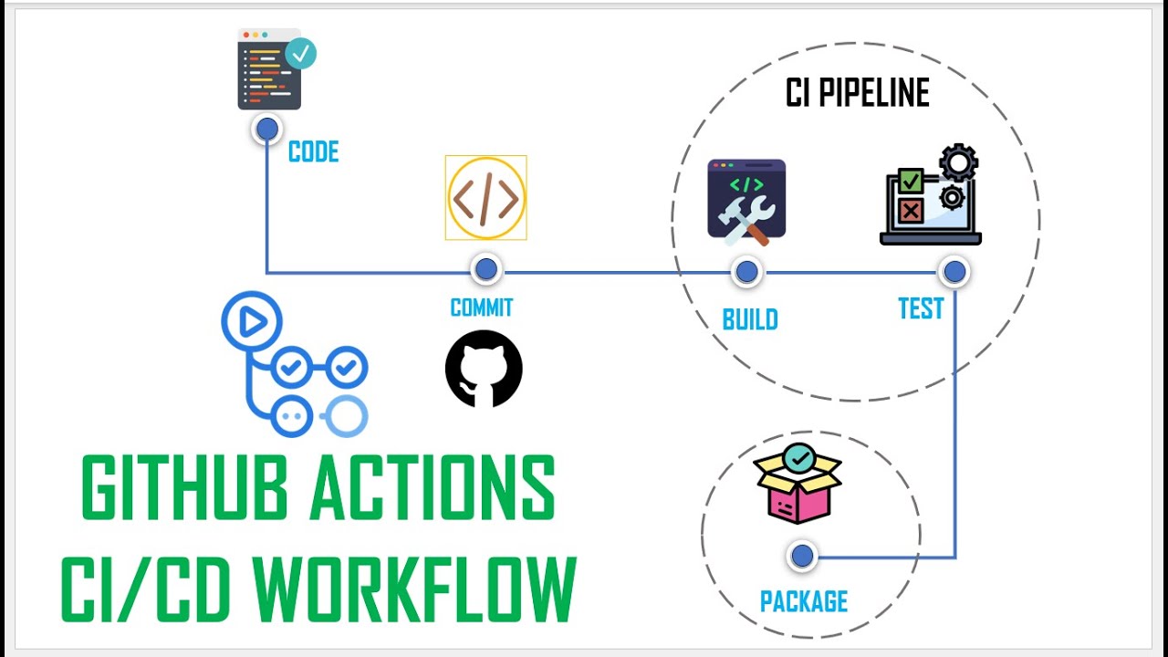 Build CI/CD Pipeline for Java Maven Using GitHub Actions #devops #technology #tech