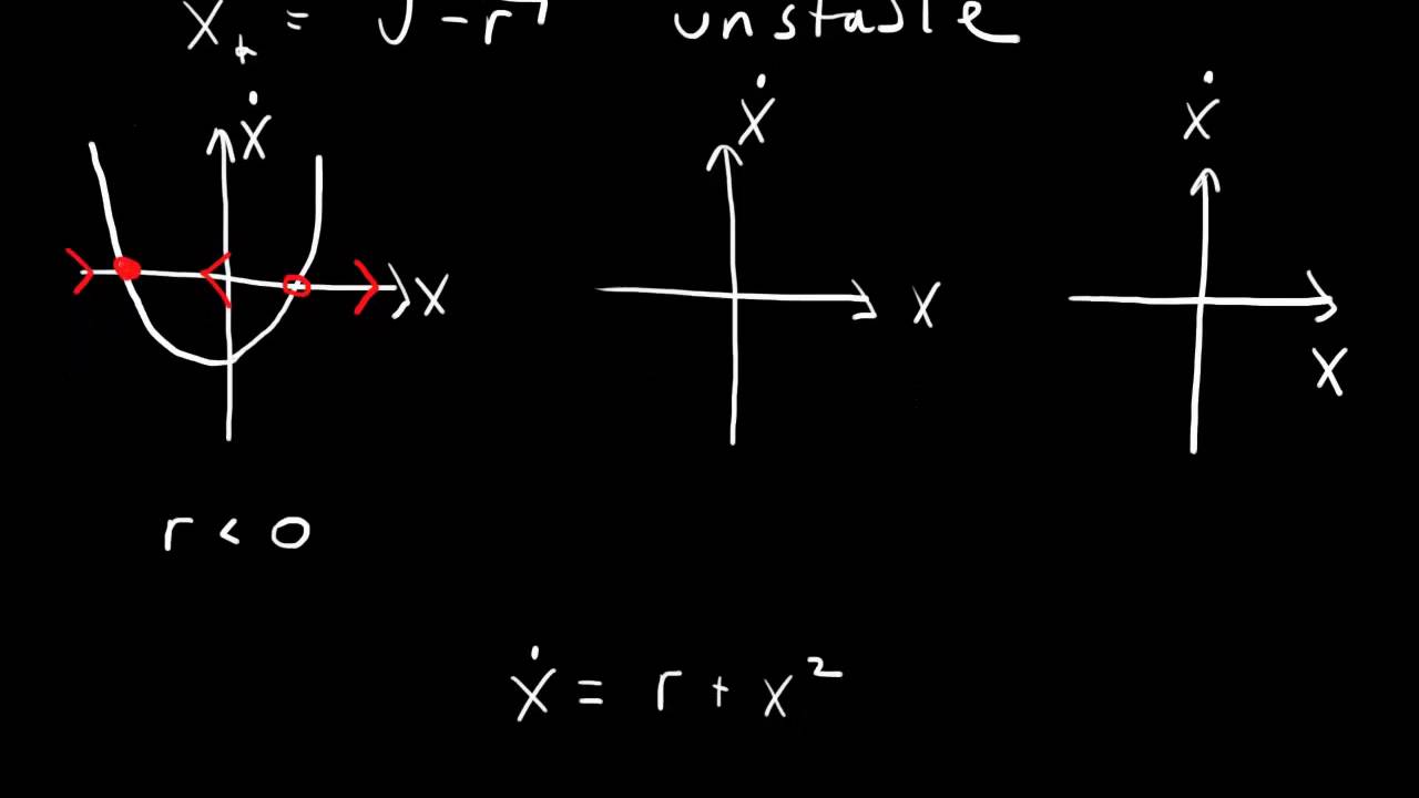 Saddle-node bifurcation
