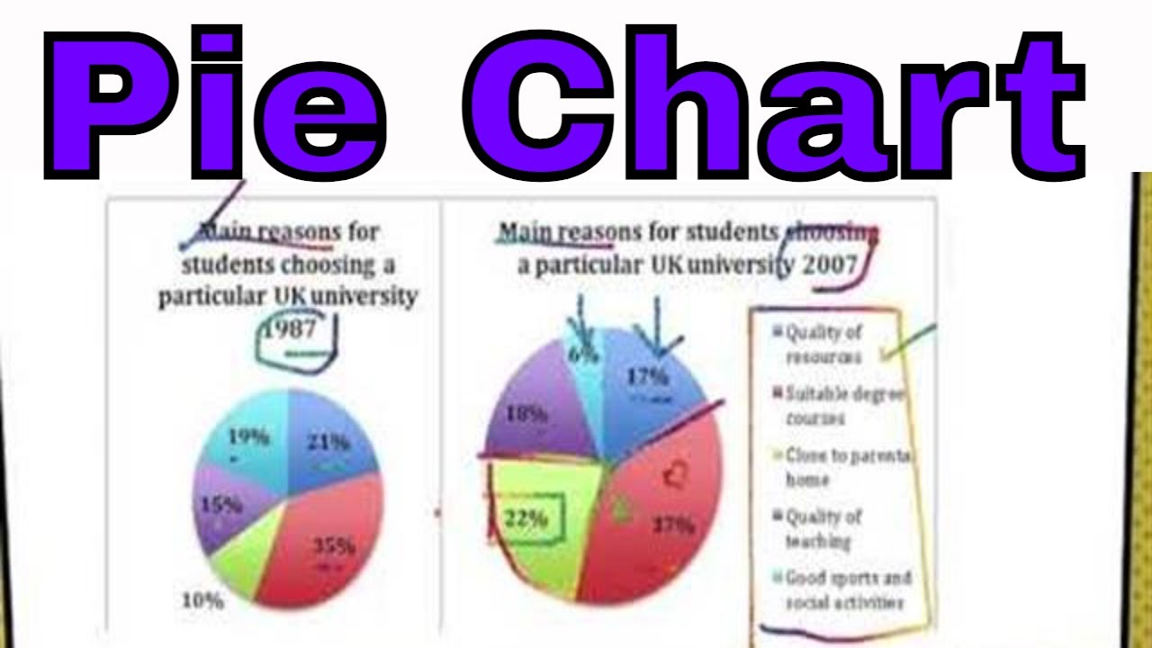 Pie Chart Report | IELTS Writing Task 1 | Academic IELTS | Structure of Pie Chart based report |