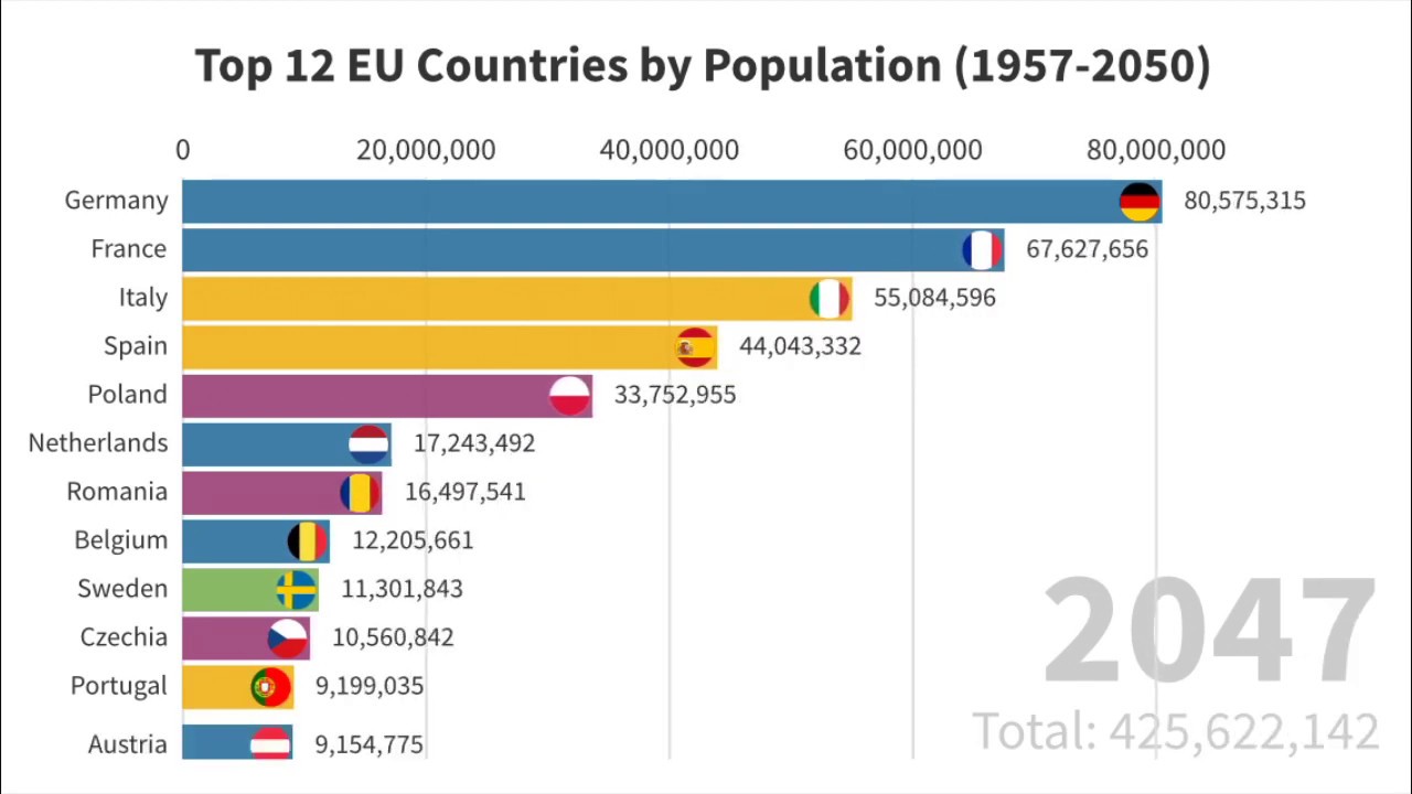 Top 12 EU Countries by Population (1957-2050)