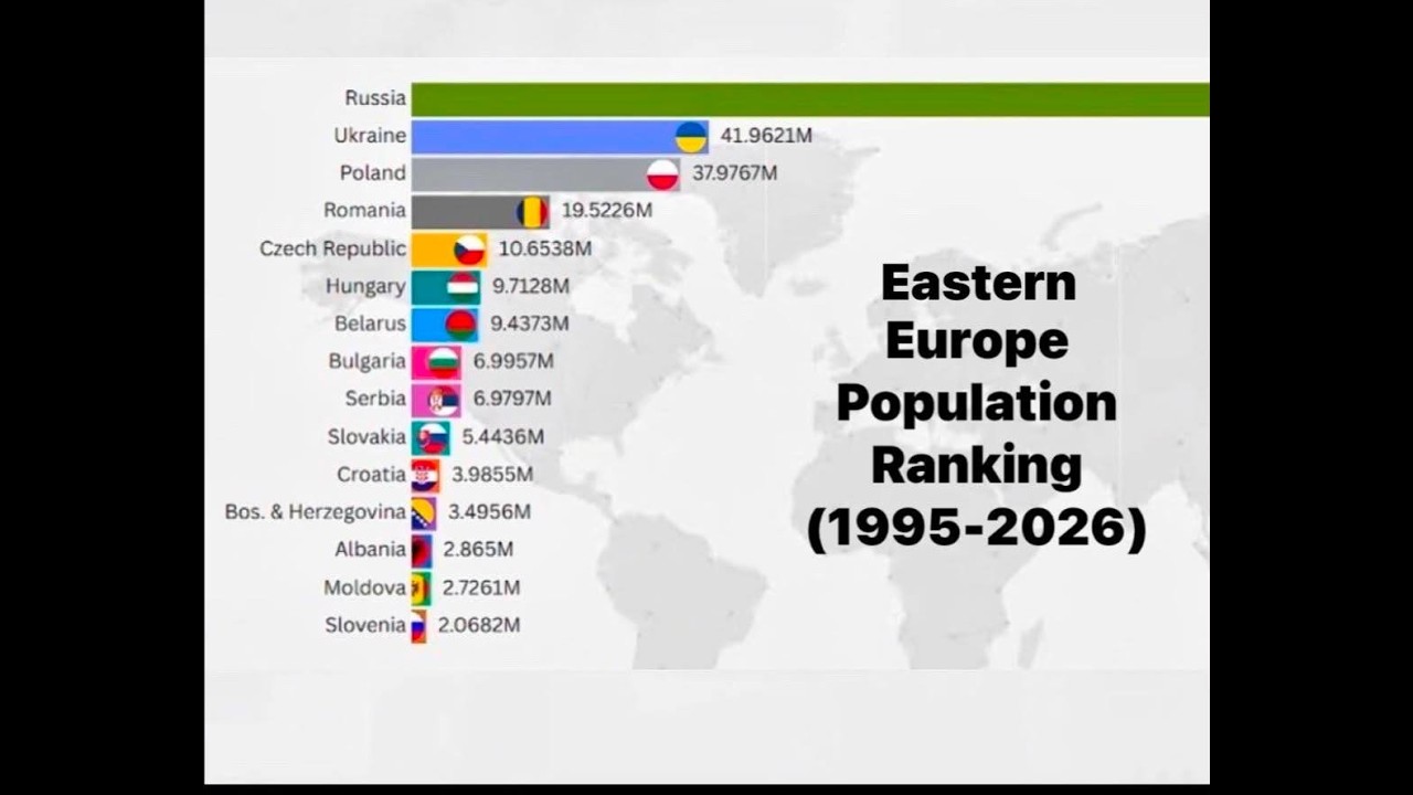 Eastern Europe Population Ranking (1995–2026)