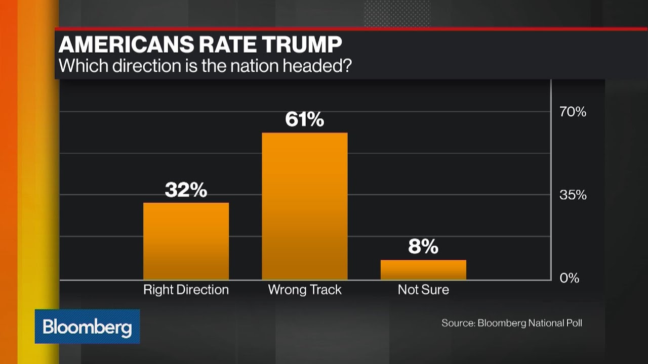 Americans Feel Good About the Economy But Not About Trump