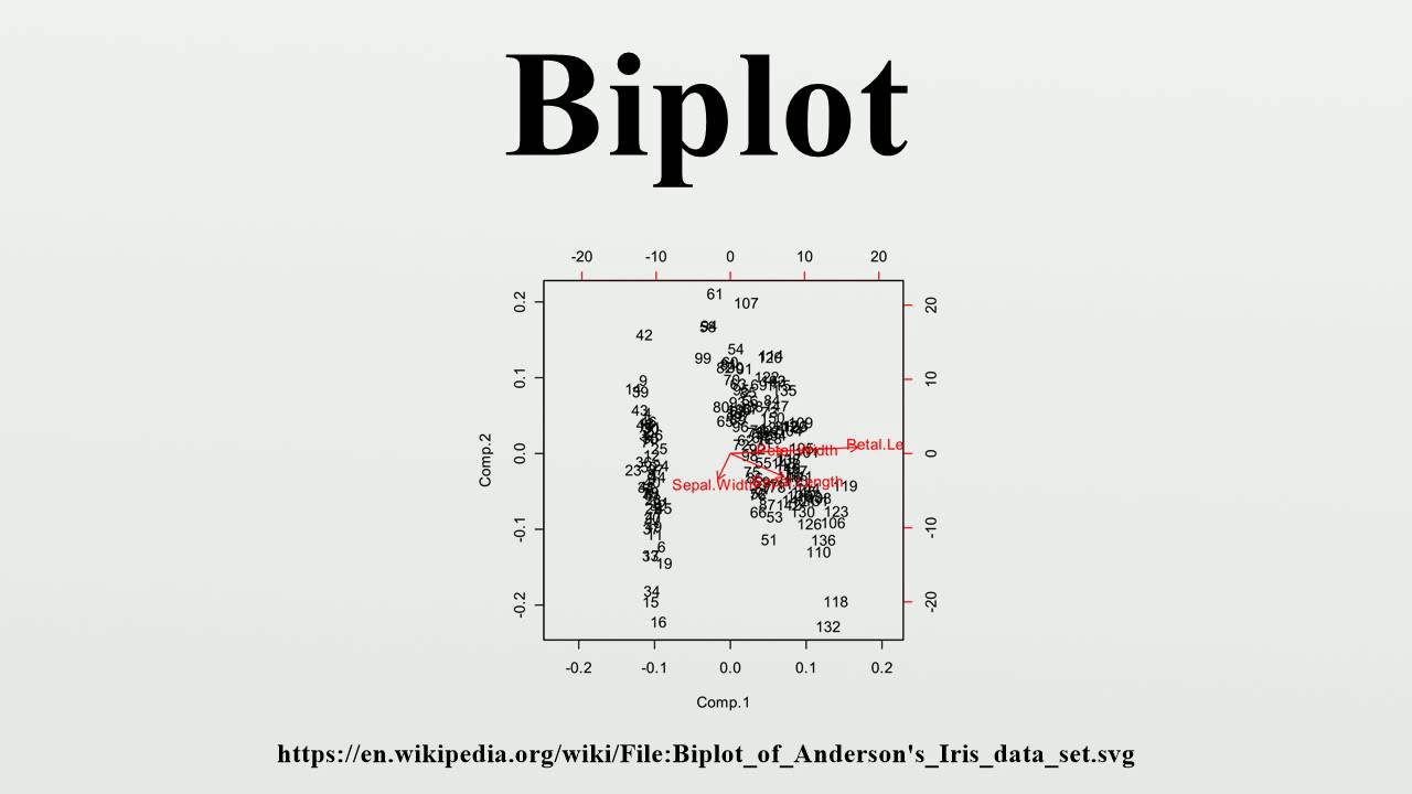 Biplot