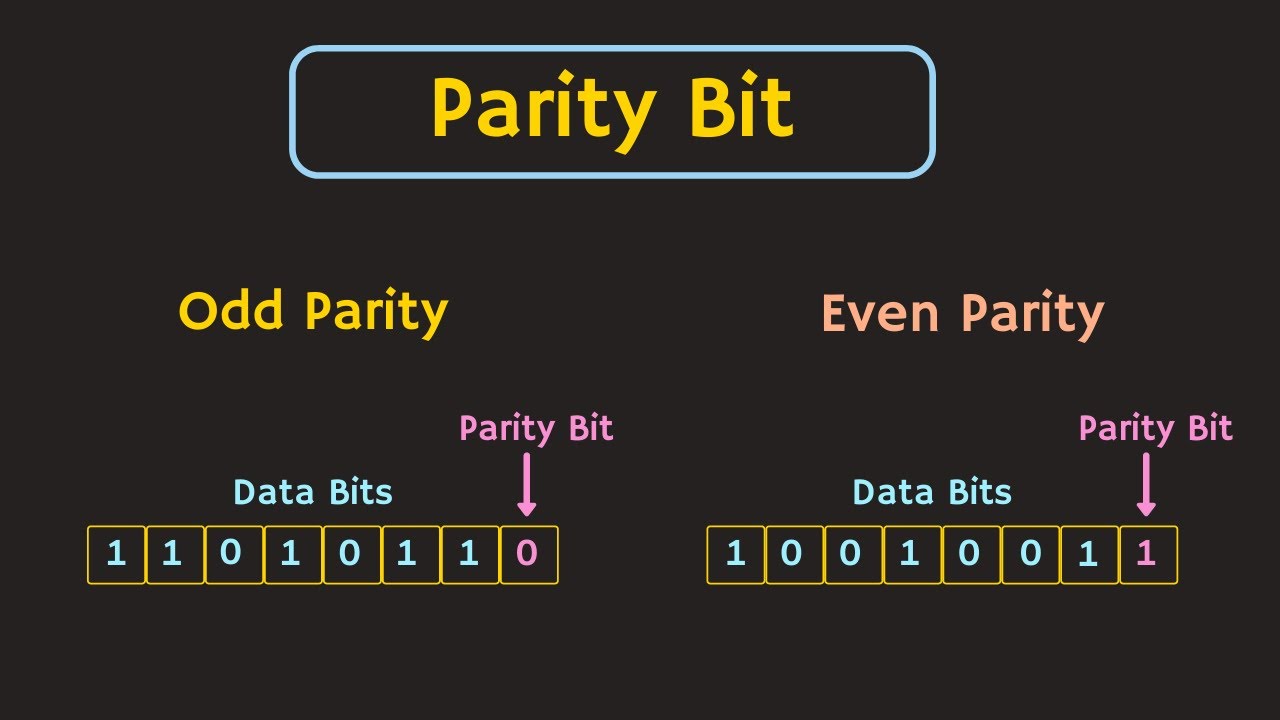 Error Detecting Code : Parity Explained | Odd Parity and Even Parity
