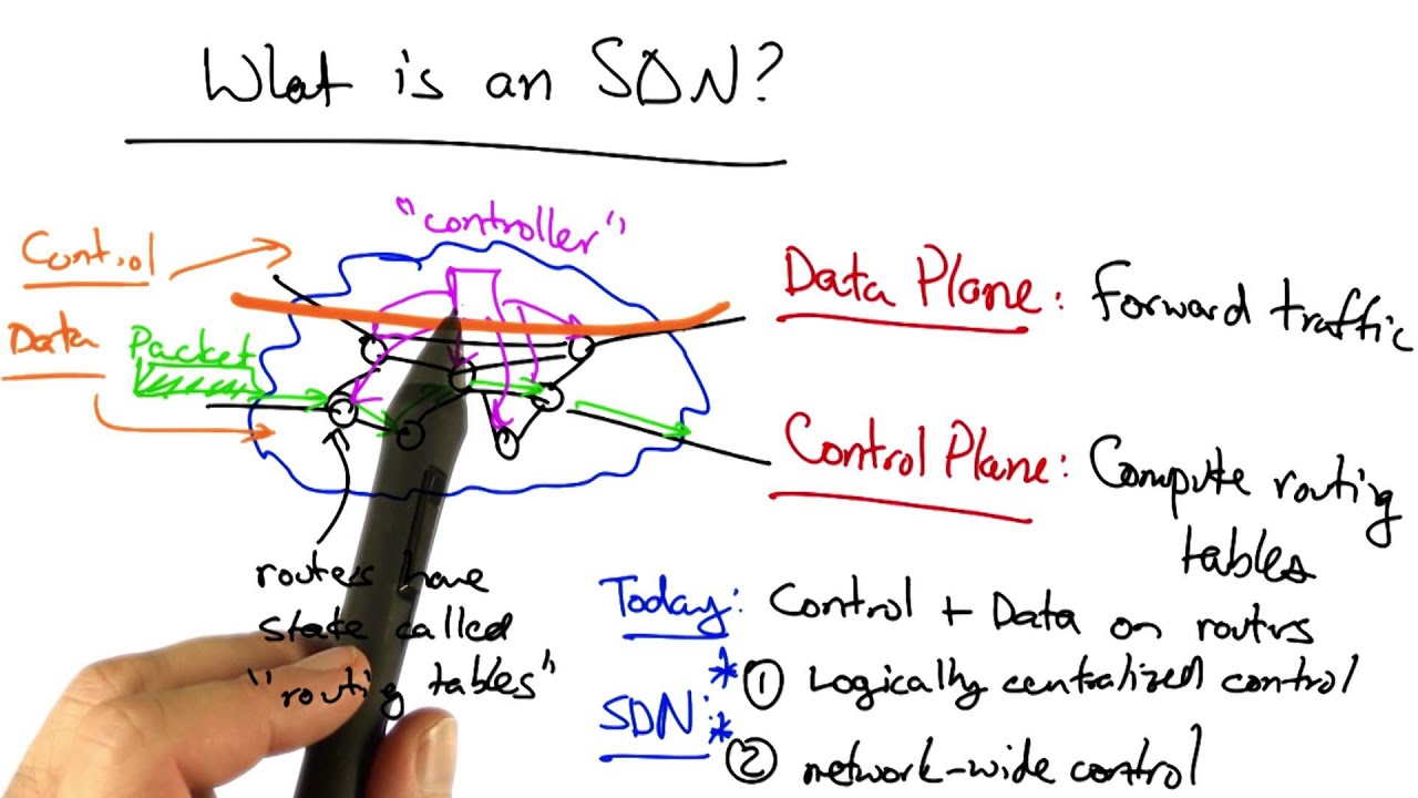 Software Defined Networking - Georgia Tech - Software Defined Networking