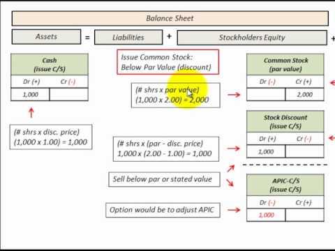 Common Stock Issued With Par Value Vs No Par Value Accounting Detailed