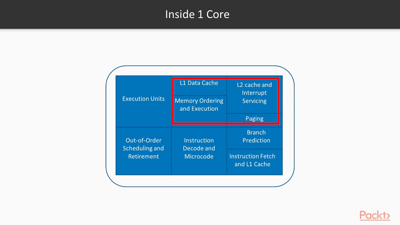 High Performance Scientific Computing with C: How the CPU Works|packtpub.com