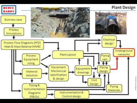 Design of a Process Plant Video Lecture - Civil Engineering (CE)