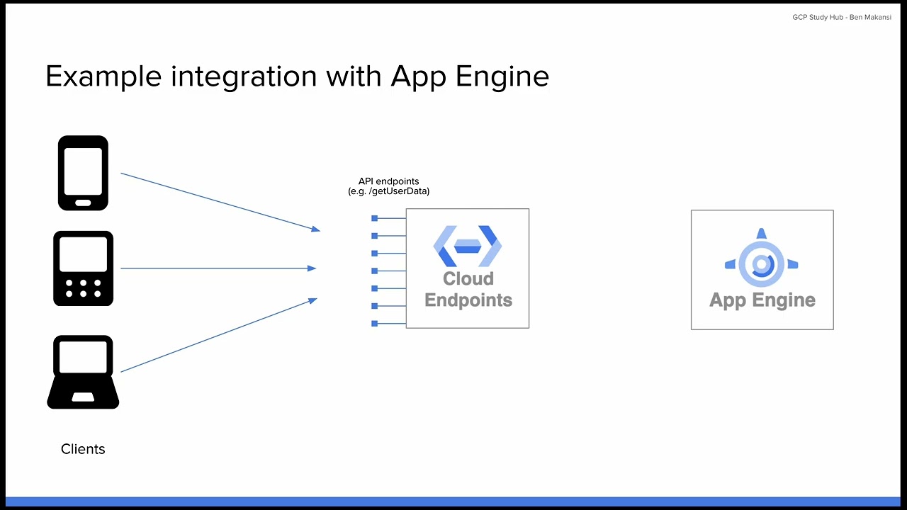 Cloud Endpoints (Professional Cloud Architect course)