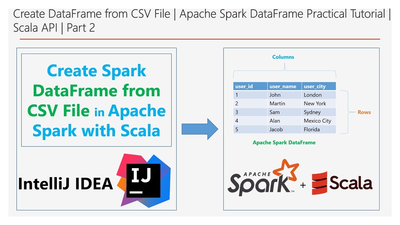Create DataFrame from CSV File | Spark DataFrame Practical | Scala API | Part 2 | DM | DataMaking