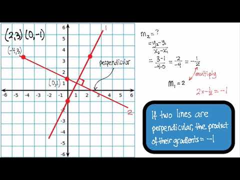 Gradient of parallel and perpendicular lines