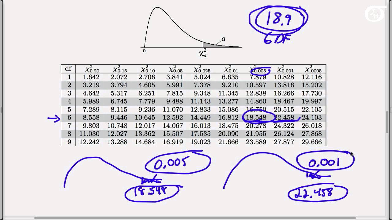 Using the Chi-square Table to Find Areas and Percentiles