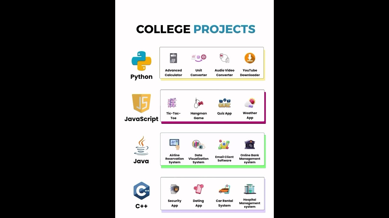 College Projects ideas in Python, JavaScript,Java,C++