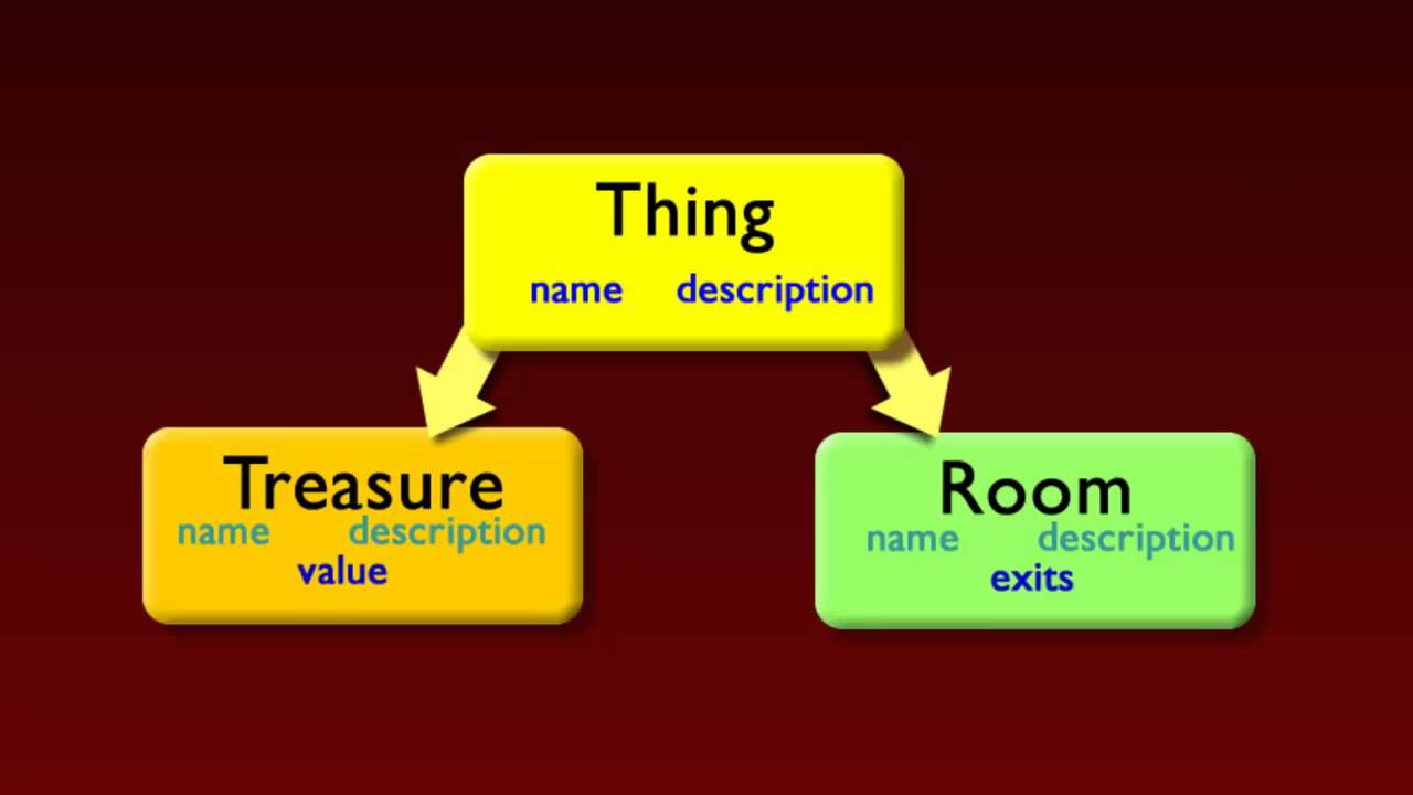 Class Hierarchies In Ruby