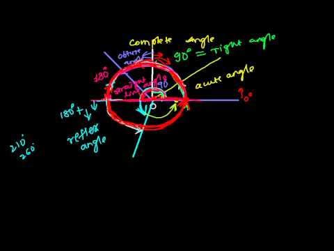 Complete Angle & Review to Acute Angle, Right Angle,Obtuse Angle,Straight Angle Reflex Angle