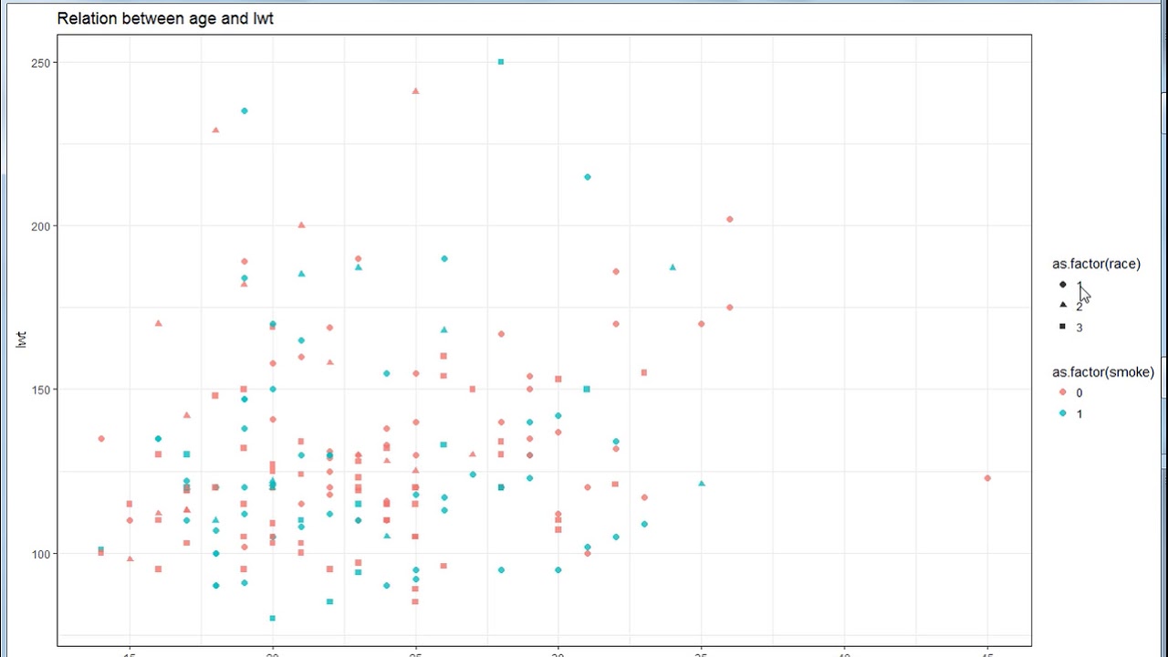 Scatterplot using ggplot2 in R[Two Numerical & Two Categorical]