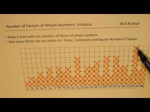 How do we Identify Perfect Squares from Number of Factors