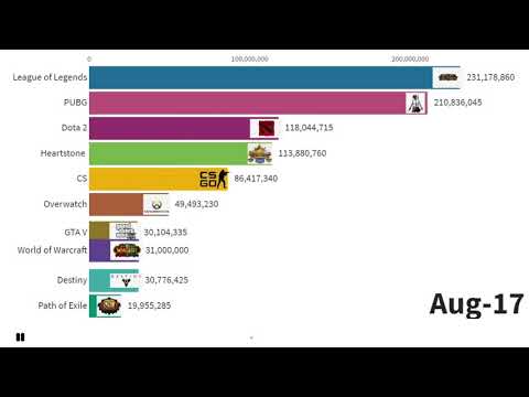 Top 10 most popular games by active players-2015 to 2020