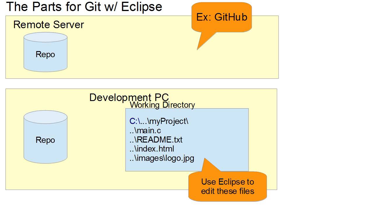 Git Overview: Git & Eclipse