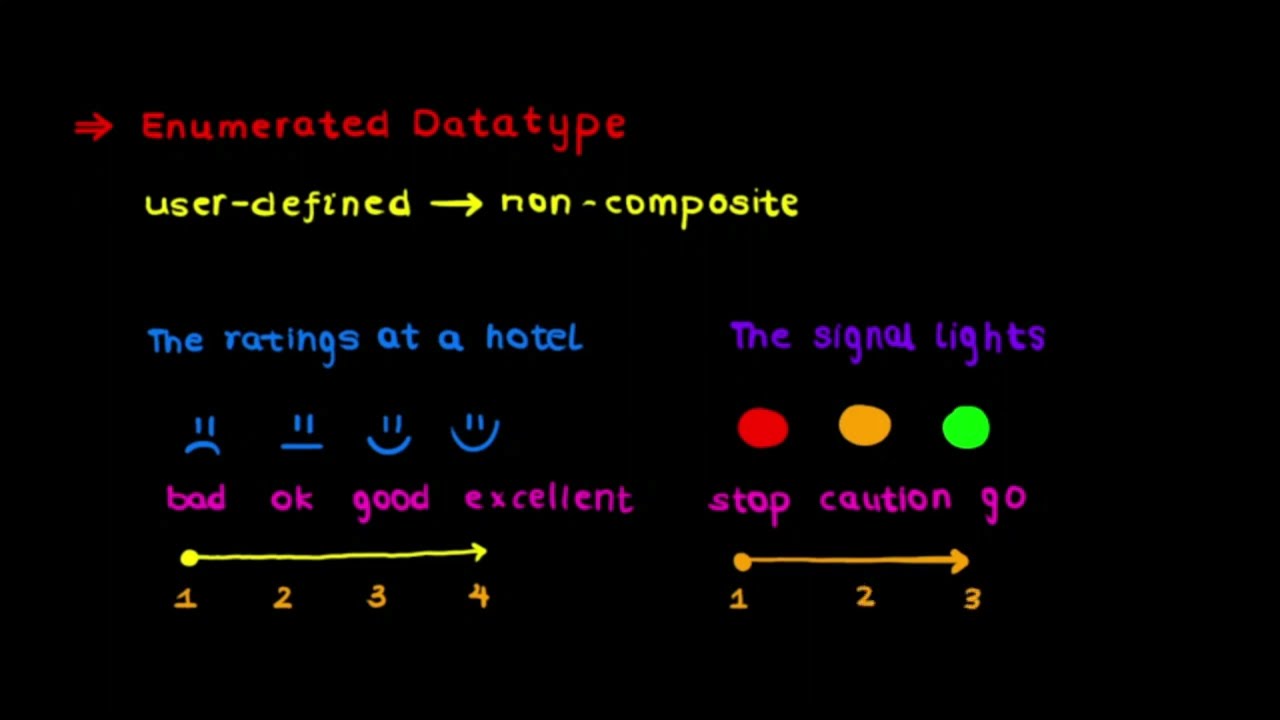 Enumerated Datatypes | CIE A2 CS (9618)