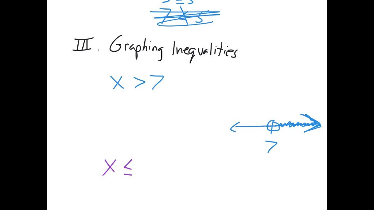 Algebra 1: 3.1 Graphing and Writing Inequalities