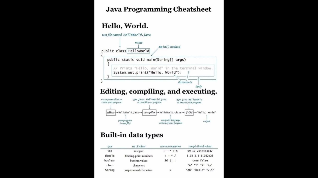 Java CheatSheet! Subscribe for more!#subscribe_share_like #coding #ytshorts