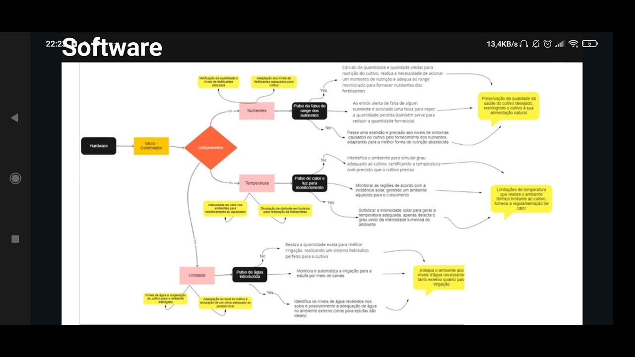 Apresentação 2 Sprint do projeto Estufa Inteligente