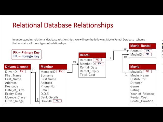 Understanding Relational Database Relationships: One-to-One, One-to-Many, and Many-to-Many ...