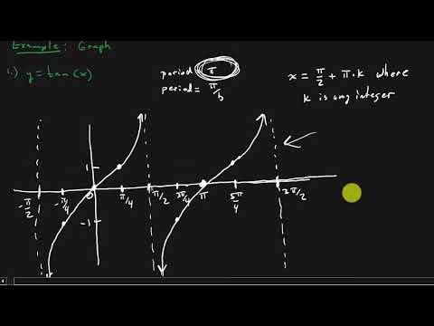 Trigonometry - Graphs Of Tangent And Cotangent Functions