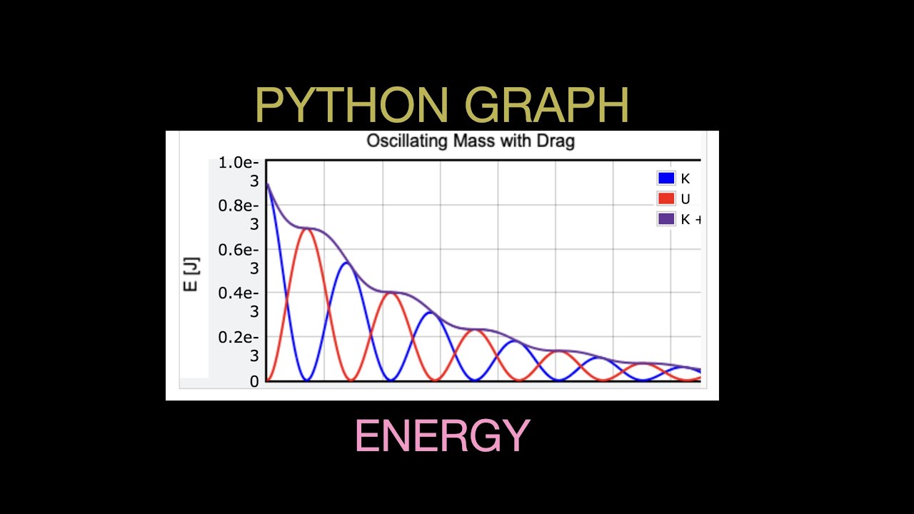 Energy Graphs for a Damped Harmonic Oscillator