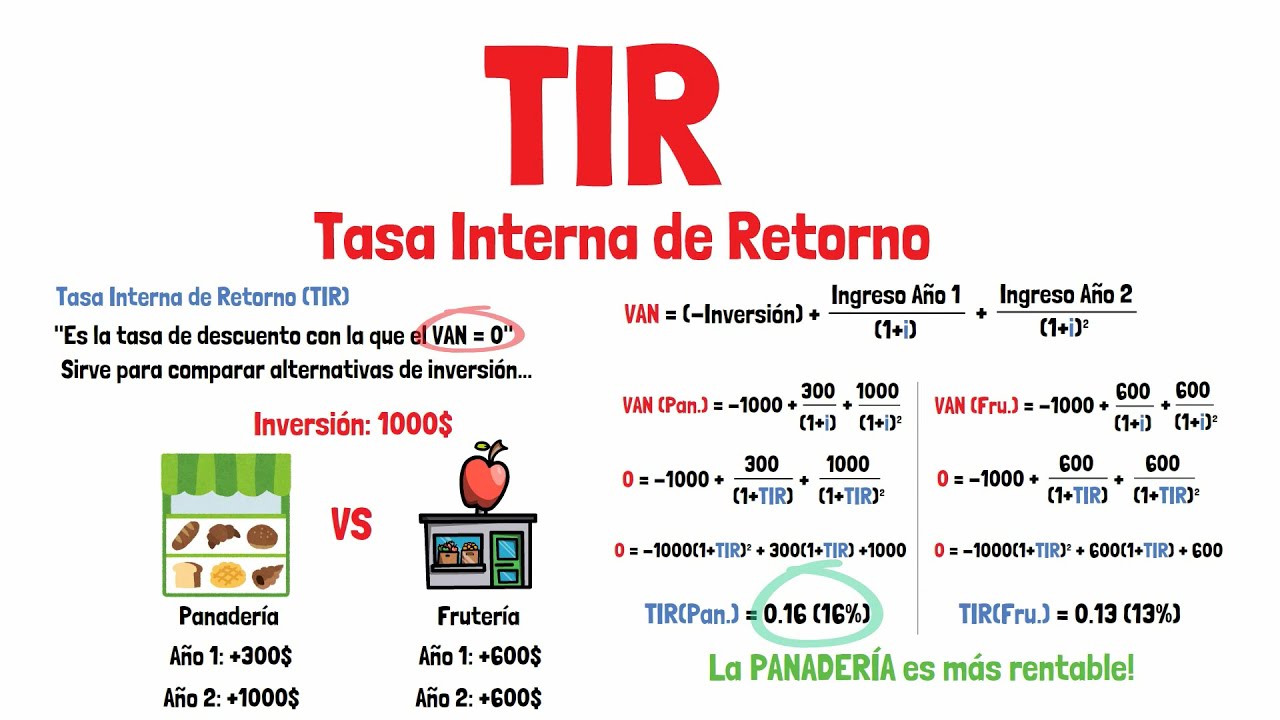 What is IRR and how is it calculated - Explained for beginners!