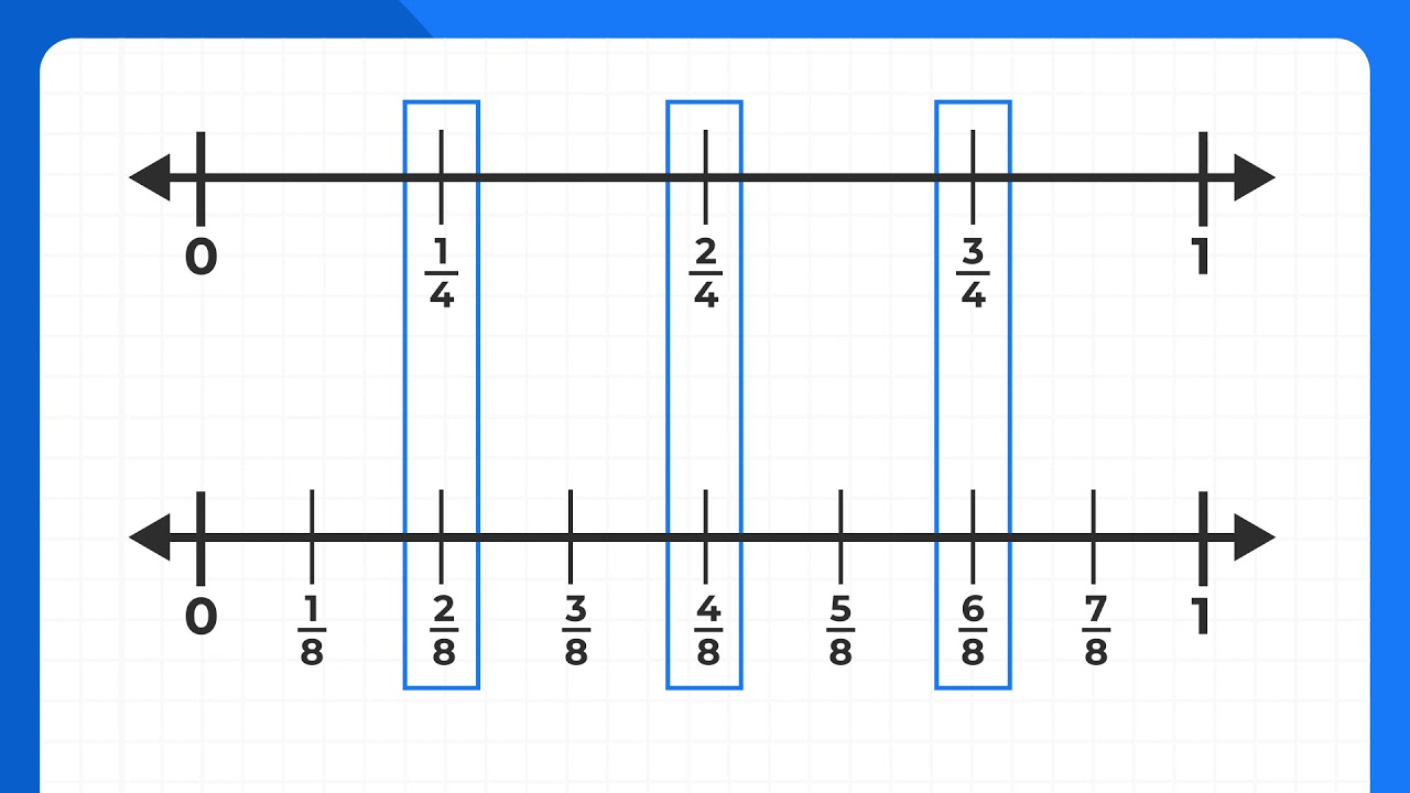 Equivalent Fractions: Number Lines