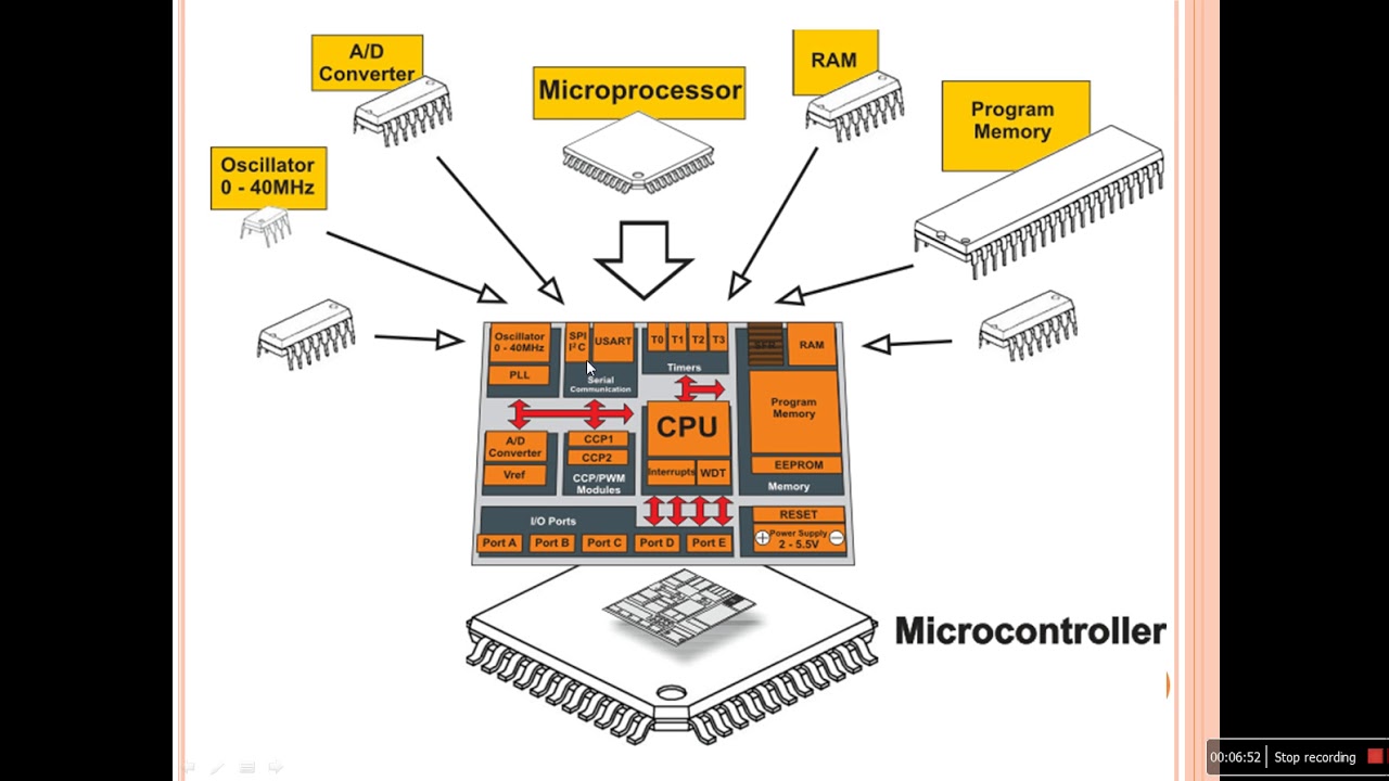 Embedded Systems and PIC32 Microcontrlooers