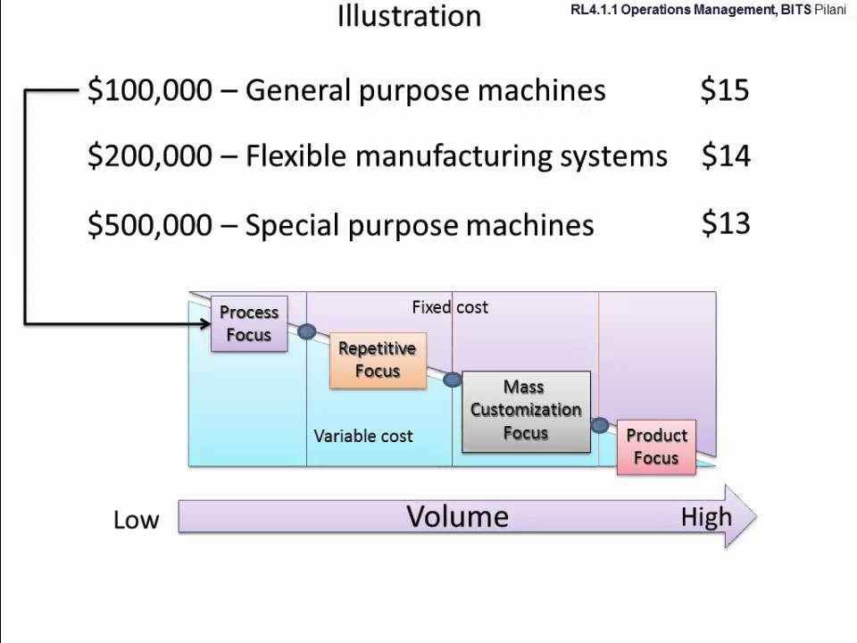 Process Strategy Selection