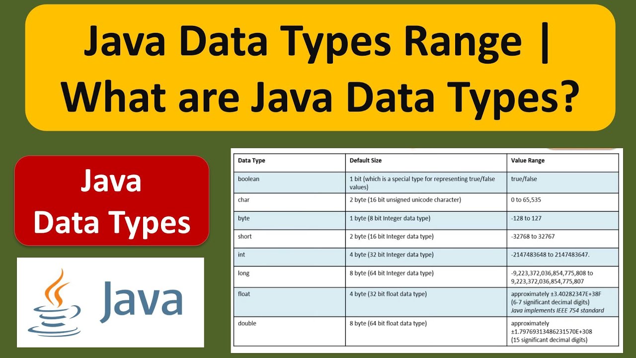 Java Data Types Range | What are Java Data Types? | Java Tutorial