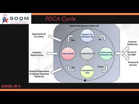 PDCA Cycle ISO 9001 2015