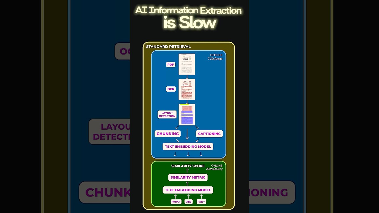PDF AI Retrieval Is Getting Insanely Fast! #colbert #visionlanguagemodel #colpali