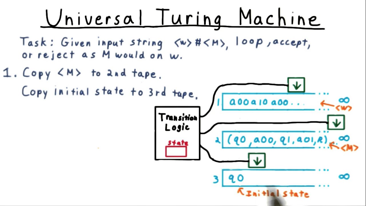 Building a Universal Turing Machine