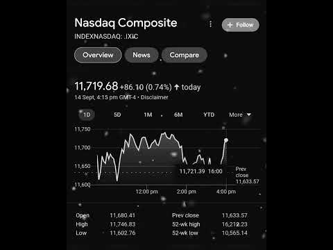 Nasdaq Composite | Nasdaq Index | Nasdaq-100 Today | Global Stock Market | The Stock Mart