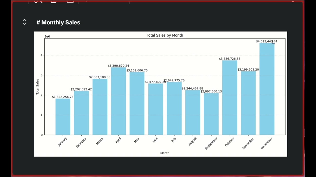 Sales Data Analysis Presentation using Kaggle