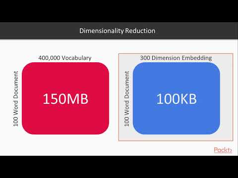 Learn Tensorflow Solutions for Text Representing Words with Embeddings | packtpub com - Mind Luster