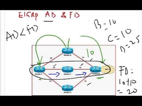 EIGRP AD and FD