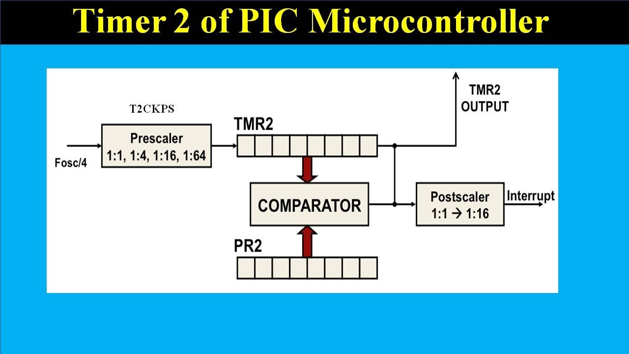 PIC_Lecture 11: Embedded C program to generate delay using TIMER2 | working of timer 2 PIC18FXX