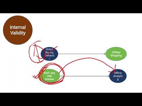 Concept of Internal Validity in Research #phd #research