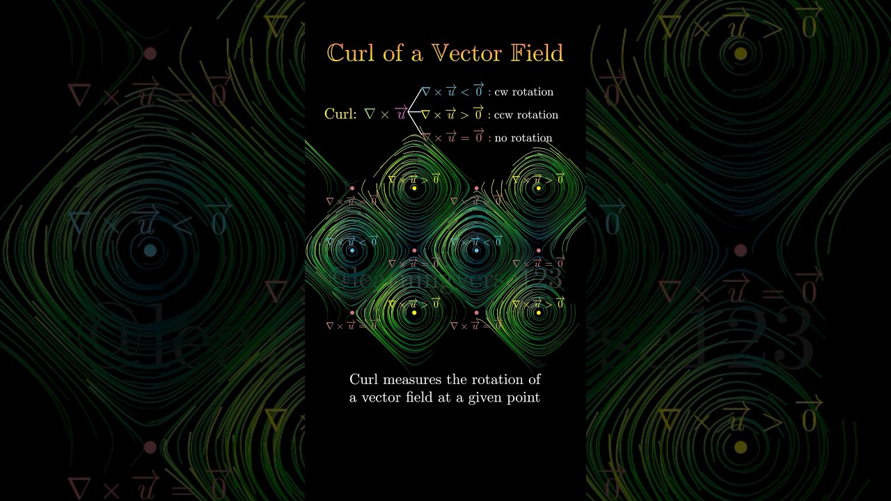 Curl of a vector field #math #calculus #manim #curl