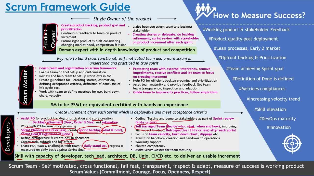 Introduction to Scrum | Scrum framework | Agile