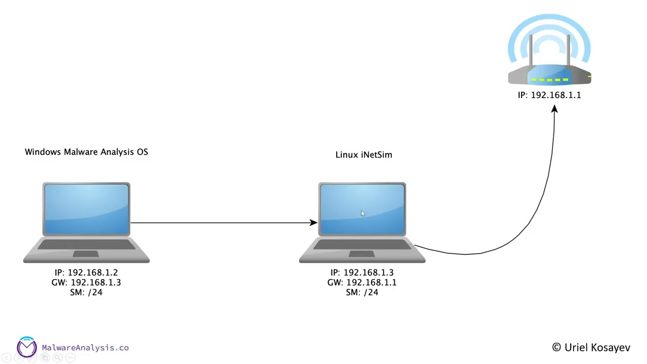 MAoS-Malware Analyst Professional - 2 Lab Setup   Intro