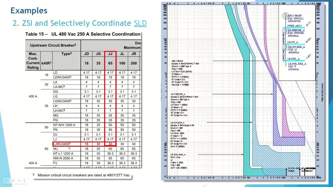 Selective Coordination   Requirements, Solutions, Tips and Tricks